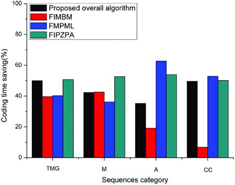 Coding Time Saving Of Proposed Overall Method Fimbm Fmpml And Download Scientific Diagram