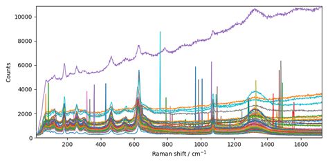 Using Plotmultiple To Plot Several Datasets On The Same Figure