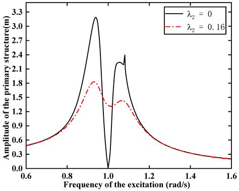 Optimal Design And Analysis Of Nonlinear Tuned Mass Damper System