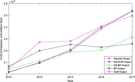 prediction results of various prediction algorithms for traffic carbon