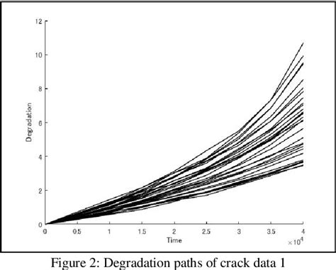 Figure 2 From A Stochastic Degradation Model Based On The Birnbaum