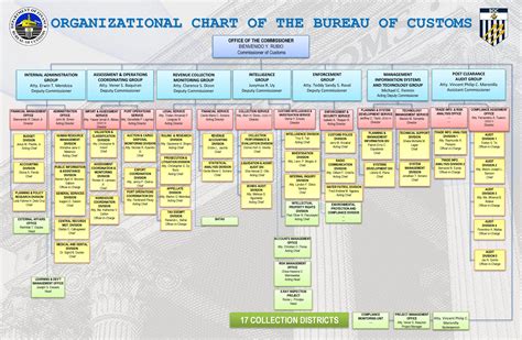 Organizational Chart 2 Bureau Of Customs