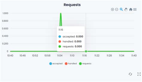 Nginx Monitoring Real Time Performance Logs And Alerts