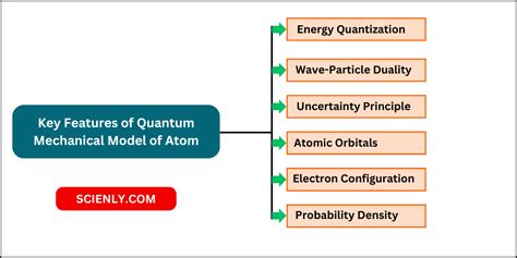 Quantum Mechanical Model of Atom - Scienly