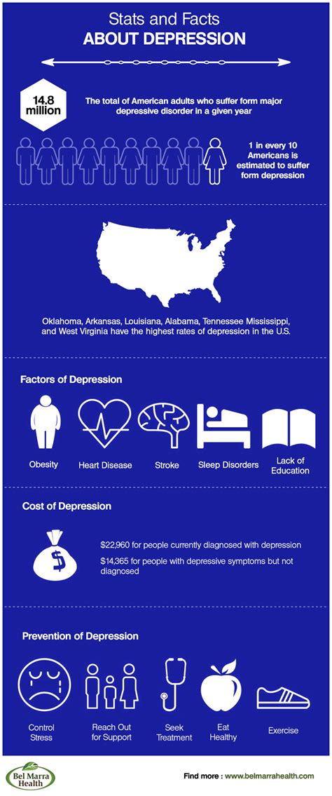 Depression Statistics 2013