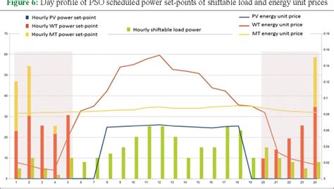 Figure 6 From Particle Swarm Optimization For Micro Grid Power Management And Load Scheduling