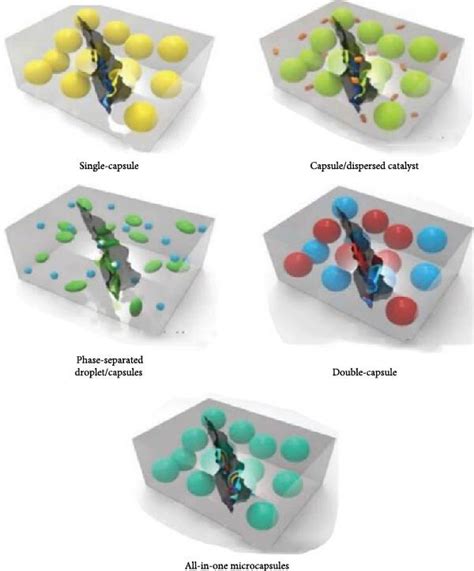 Microcapsules Based Self Healing Systems Figure Reproduced From The Download Scientific