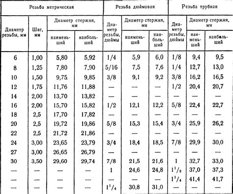 Таблица резьбы и сверла – Информационный сайт