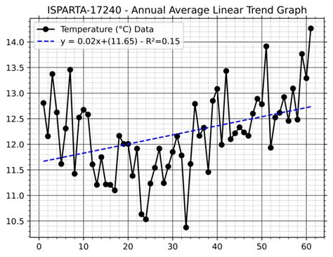 Linear Trend Test Graph For Temperature Data Statistically Significant Download Scientific