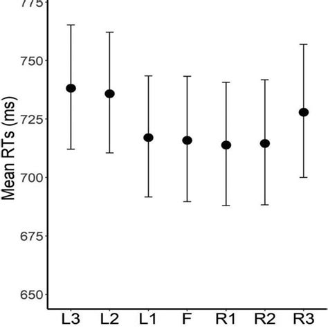 The Mean Rts For Each Display Condition In Experiment 1 The Error Bars
