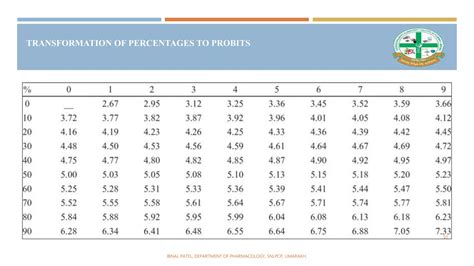 Determine Ld50 Value Pptx