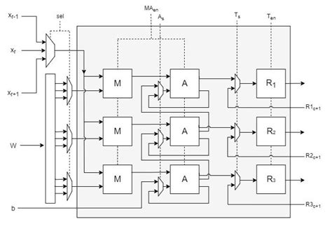 Xilinx Xsim Is Blazingly Fast Xsim Dumping All Signals 5x Faster Than