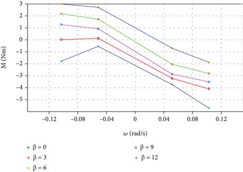 Relationship Between Angular Velocity And Forces And Moments In The Download Scientific Diagram