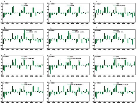 Interannual Variability Of Standardized Seasonal Jja Precipitation