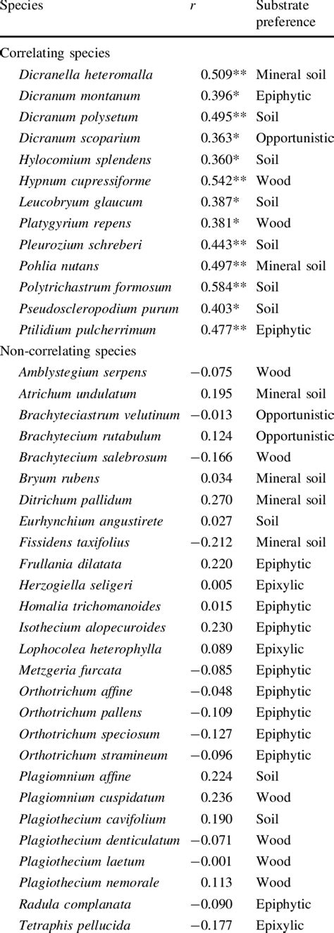 Spearman Rank Correlation Coefficients R Between Relative Diffuse