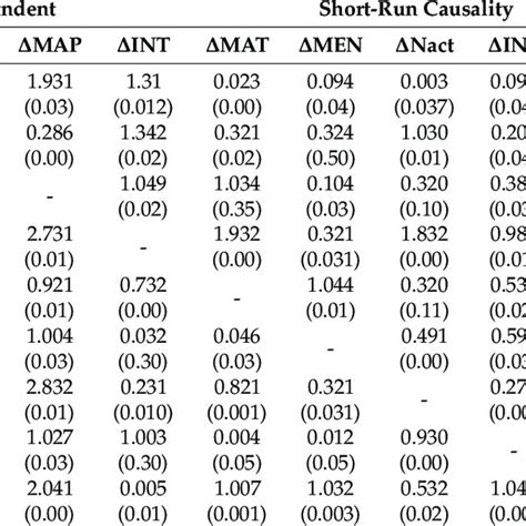 Vector Error Correction Model Vecm Granger Causality Analysis Download Scientific Diagram
