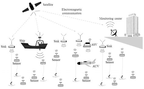 Architectural Framework For Underwater Iot Forecasting System For Analyzing Oceanographic Data