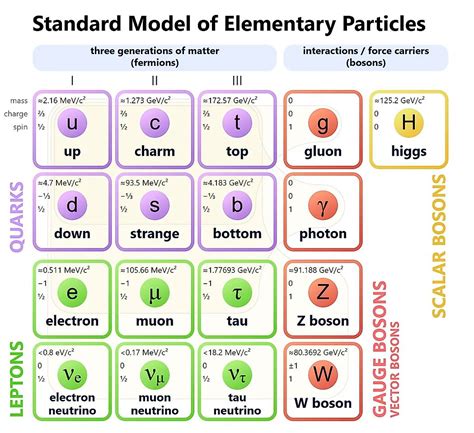 Ceres The Standard Model Of Elementary Particles Posted In Flipboard Physics