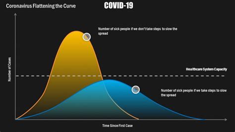 Flatten The Curve Powerpoint Slidemodel