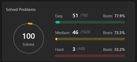 Solved 100 Problems On Leetcode Ajeet Kumar Posted On The Topic