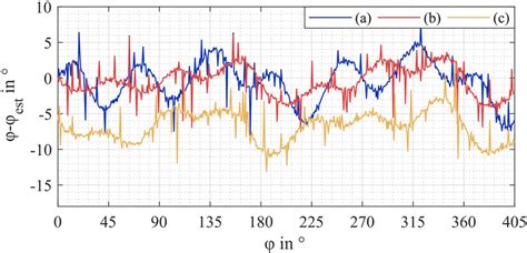 Comparison Of Estimation Errors A Estimated Position φ Est2 Using