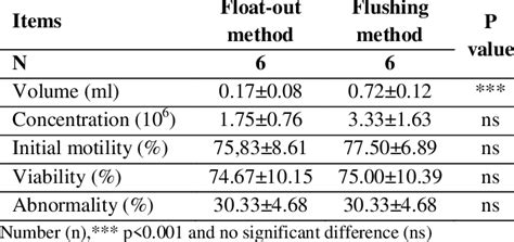 Comparison Of Two Post Mortem Sperm Retrieval Techniques Of Local