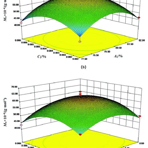 Response Surface Diagram Of The Interaction Effect Of Various Factors Download Scientific