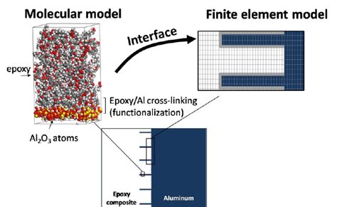 schematic of multiscale modeling approach download scientific diagram