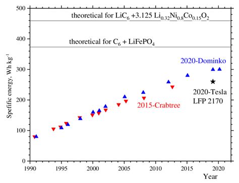 Specific Energy Of Lithium Ion Batteries Various Formats And Download Scientific Diagram