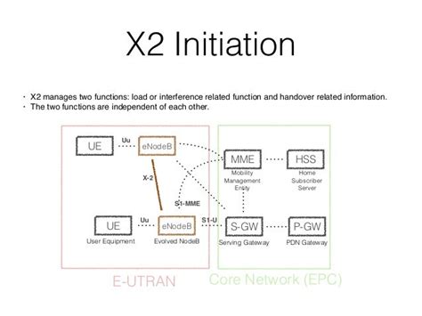 Lte X2 Interface