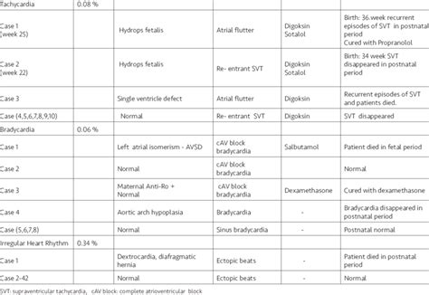 Echocardiographic Results Clinical Findings And Outcome Of Arrhythmia Download Scientific