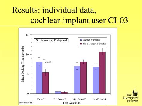 Ppt Comparing Bimodal Perception Skills In Infant Hearing Aid And