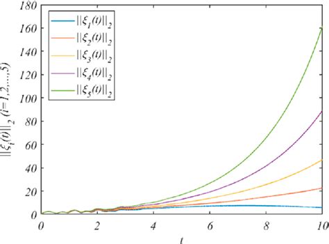 Figure 5 From Periodic Intermittent Adaptive Control With Saturation
