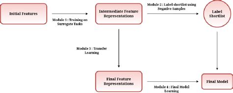 Figure 11 From Review Of Extreme Multilabel Classification Semantic
