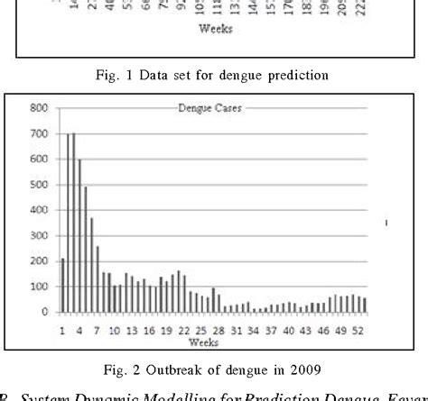 Figure 2 From A Simulation Model Using System Dynamic For Predicting