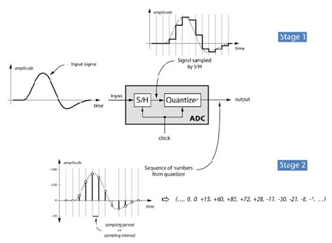 What Are The Types Of Analog Input And Output To Plc Quora
