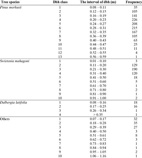 The Diameter Class Distribution Of Each Species In Khdtk Of Gunung