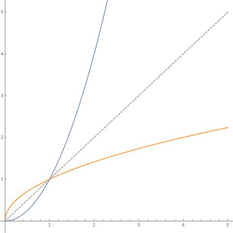 in the following exercise find the inverse function of f quizlet