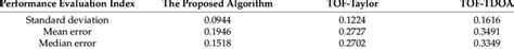 Performance Evaluation Of The Proposed Positioning Algorithm