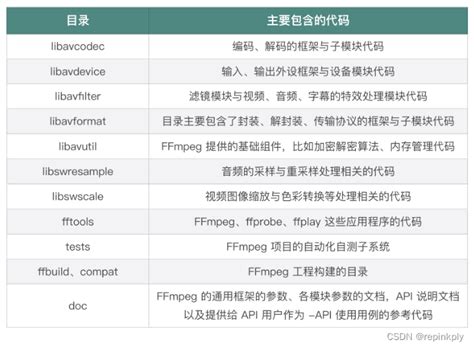 Ffmpeg 基础模块：容器相关的 Api 操作ffmpeg 哪个api可以设置movflags Csdn博客