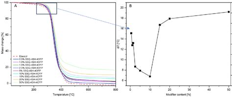 Figure 1 From Click Addition Reaction Of Urethaneacrylate Resin Using