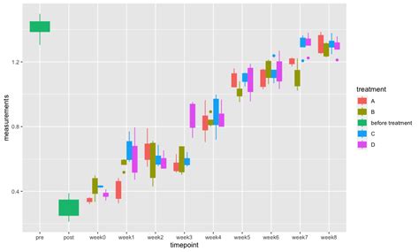 r add geom smooth to part of of boxplot stack overflow