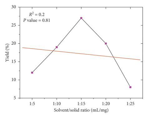 Effect Of Solvent To Material Ratio On Yield Extraction Of Extraction