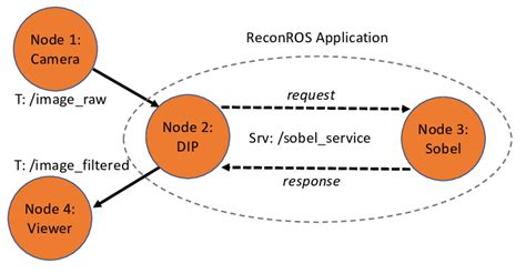 Example Ros2 Application Download Scientific Diagram