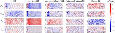 Maps Of Deviatoric Stress Tensor Components Download Scientific