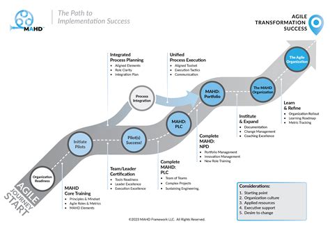 MAHD Implementation Roadmap