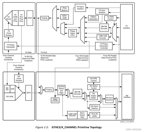 Gthip核说明ultrascale Fpgas Transceivers Wizard Csdn博客