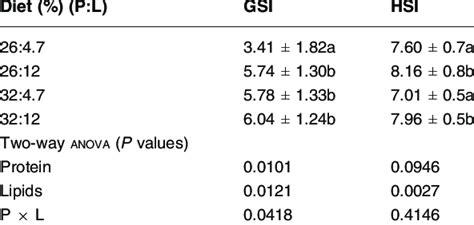 Mean Values ± Sd Of Gonadosomatic Index Gsi And Hepatosomatic Index