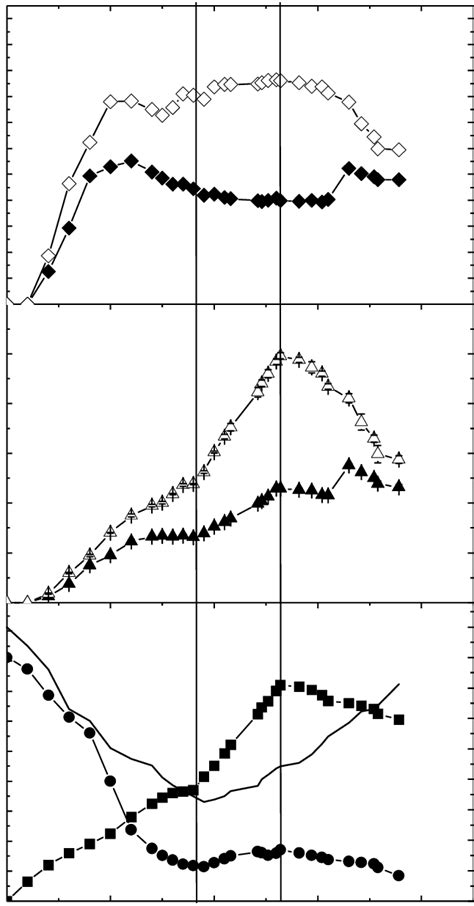 Cell Growth Glucose Consumption And Rifamycins Production During