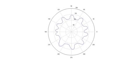 matlab frequency domain from polar plot data stack overflow